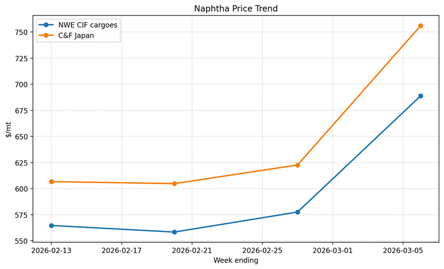 Global Naphtha Market Crisis: March 2026 Insights